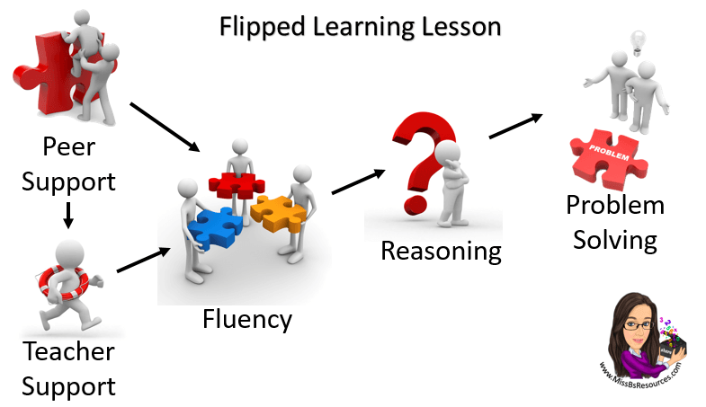 Flipping the Learning